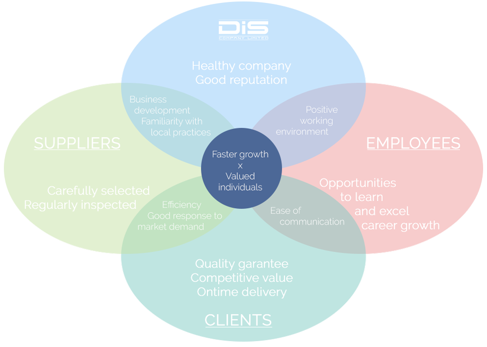 Who We Are — DIS Company Ltd